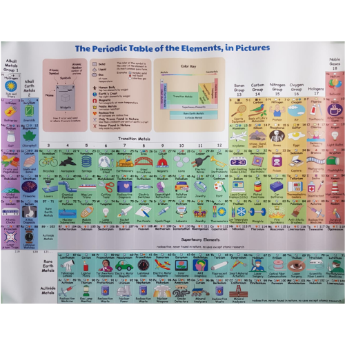 Periodic Table of Elements in Pictures – Vision International Medical ...